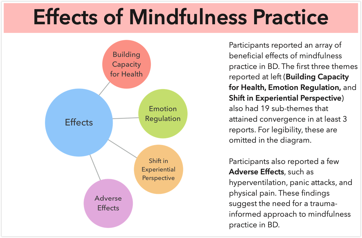 Published a paper on mindfulness practice in recovery from bipolar ...